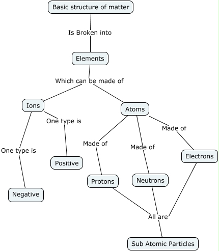 Basic structure of matter