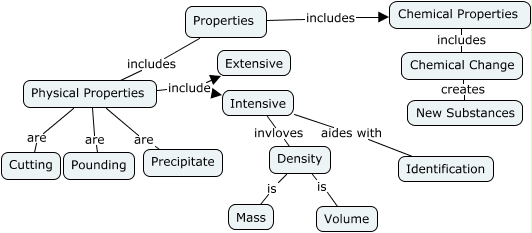 Properties - How can we describe properties in chemistry?