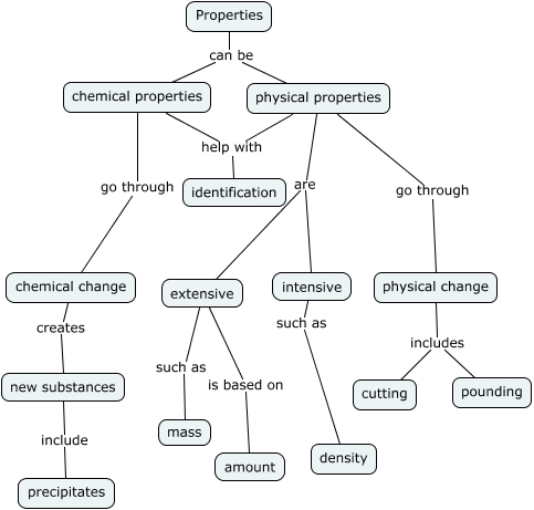 Properties - How can we describe properties in chemistry?