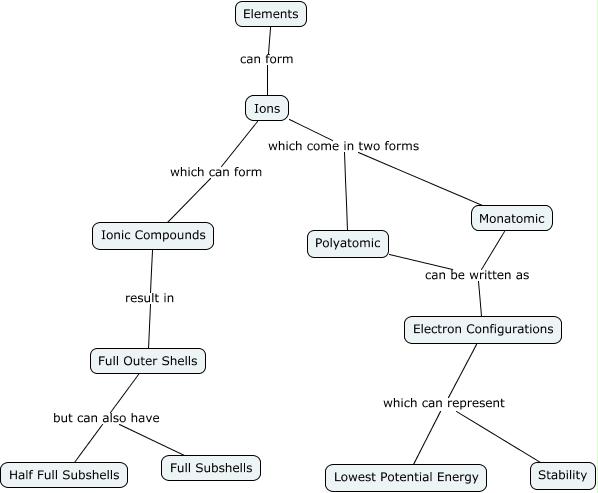 Elements - Why Do Elements Form Ionic Compounds?