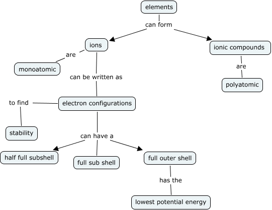 ionic compounds