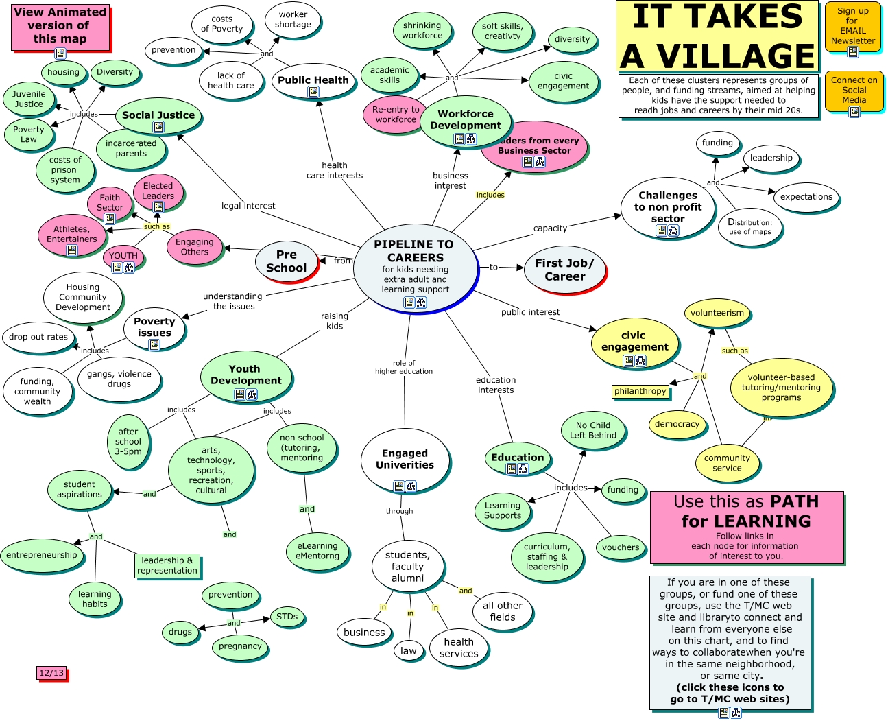 VillageChart - who all needs to be involved