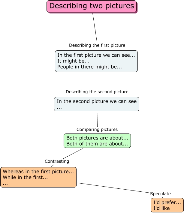 Describing 2 different pictures