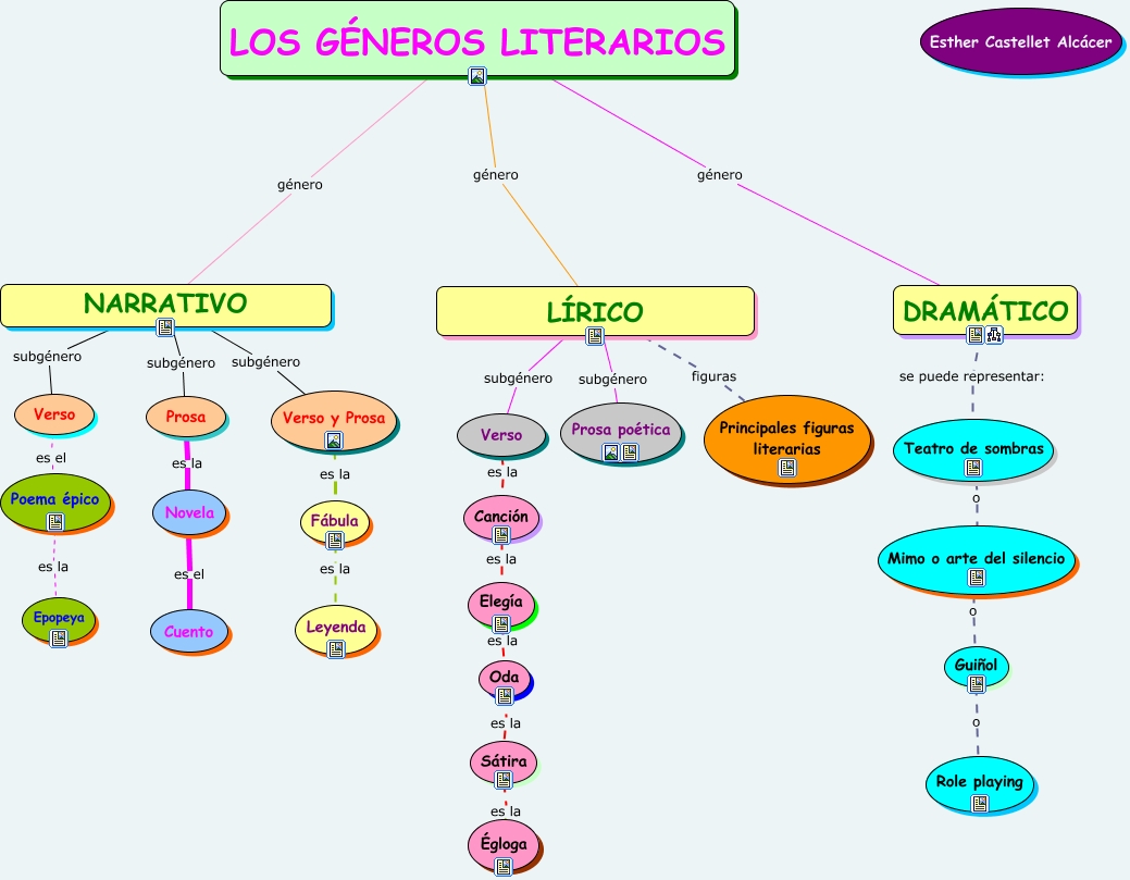 LOS GÉNEROS LITERARIOS