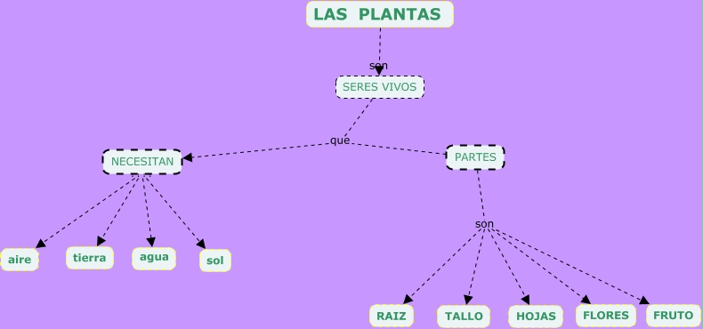 mapa de las plantas