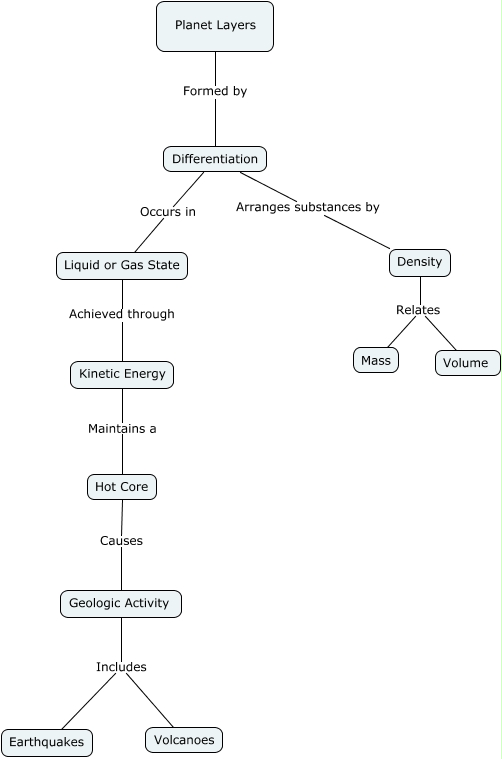 Planet Layers - How Do Planets Form Layers?