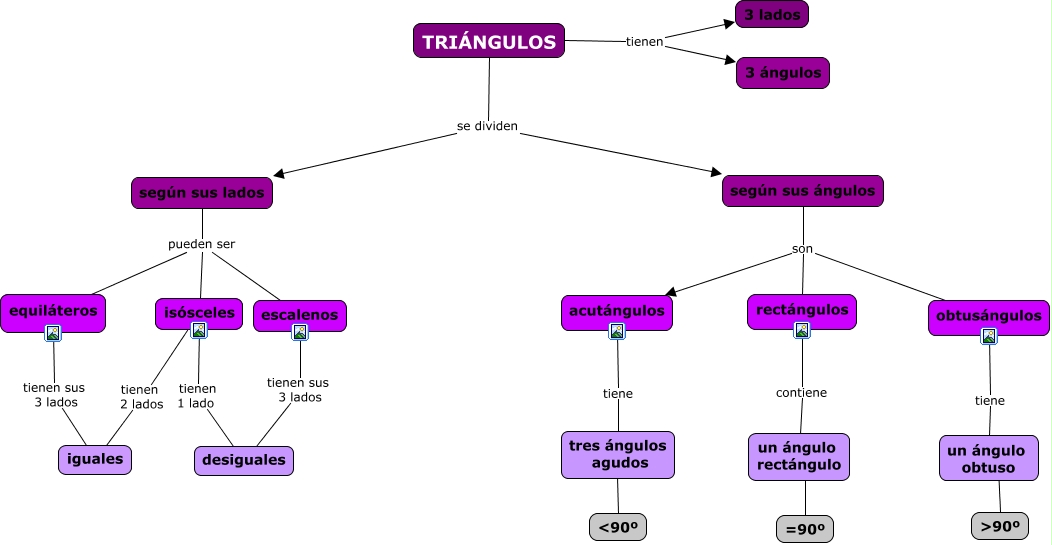 Mapa conceptual triángulos