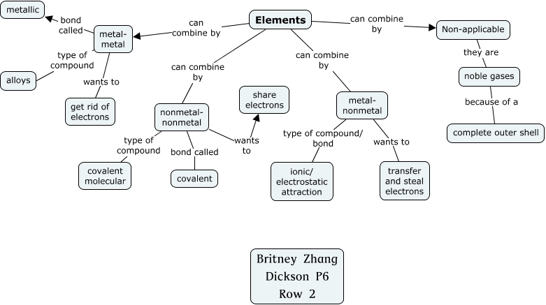 different ways elements can combine - How do elements combine?