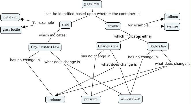 Gas Laws & containers - How are pressure, volume and temperature ...