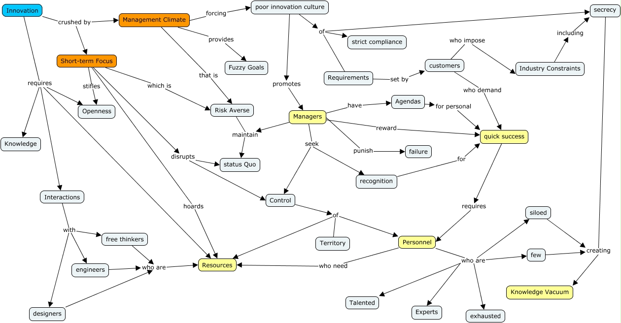 MPD2orange_MPD402_Week2 - What are the primary barriers to innovation in the corporations in ...