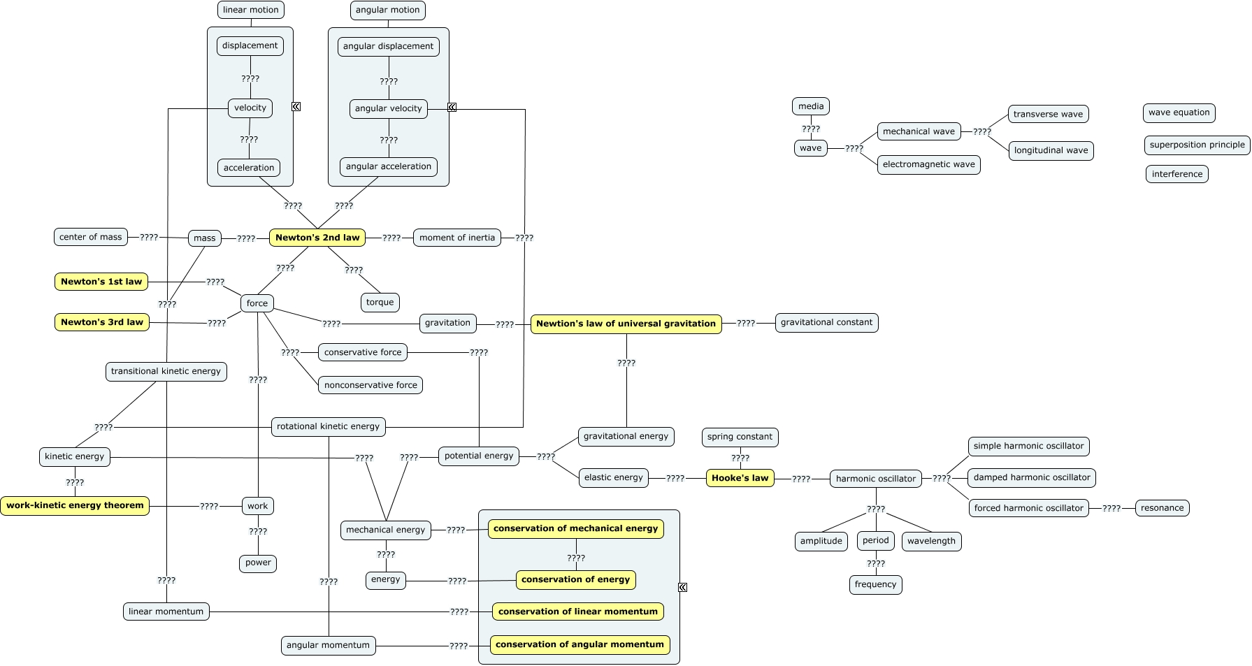 Mechanics Concepts map