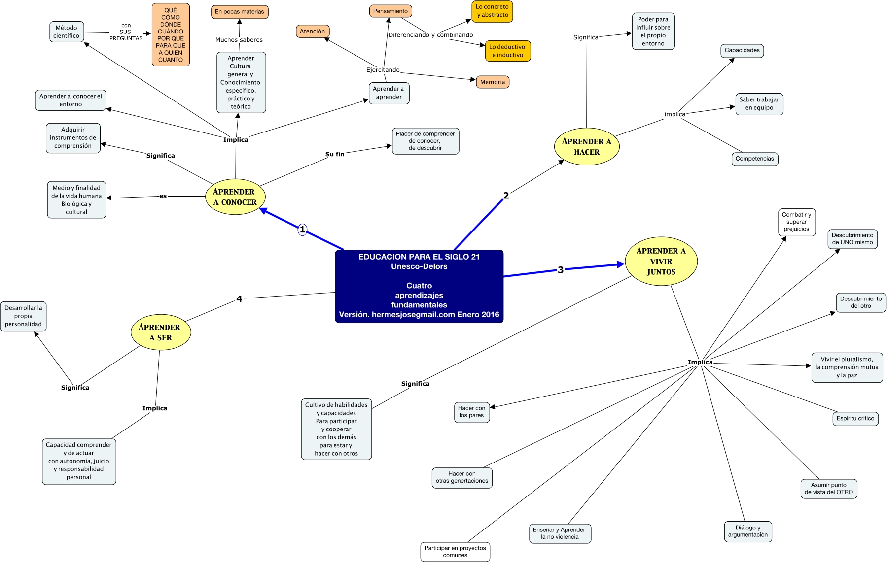 4 pilares de la educación, Delors