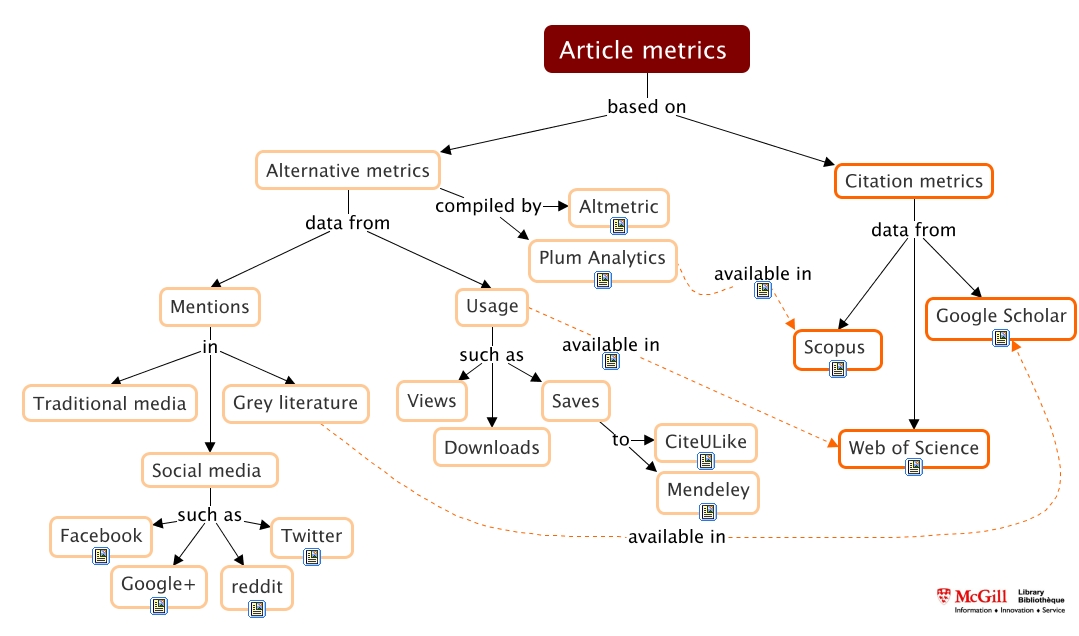Impact measurements at the article-level