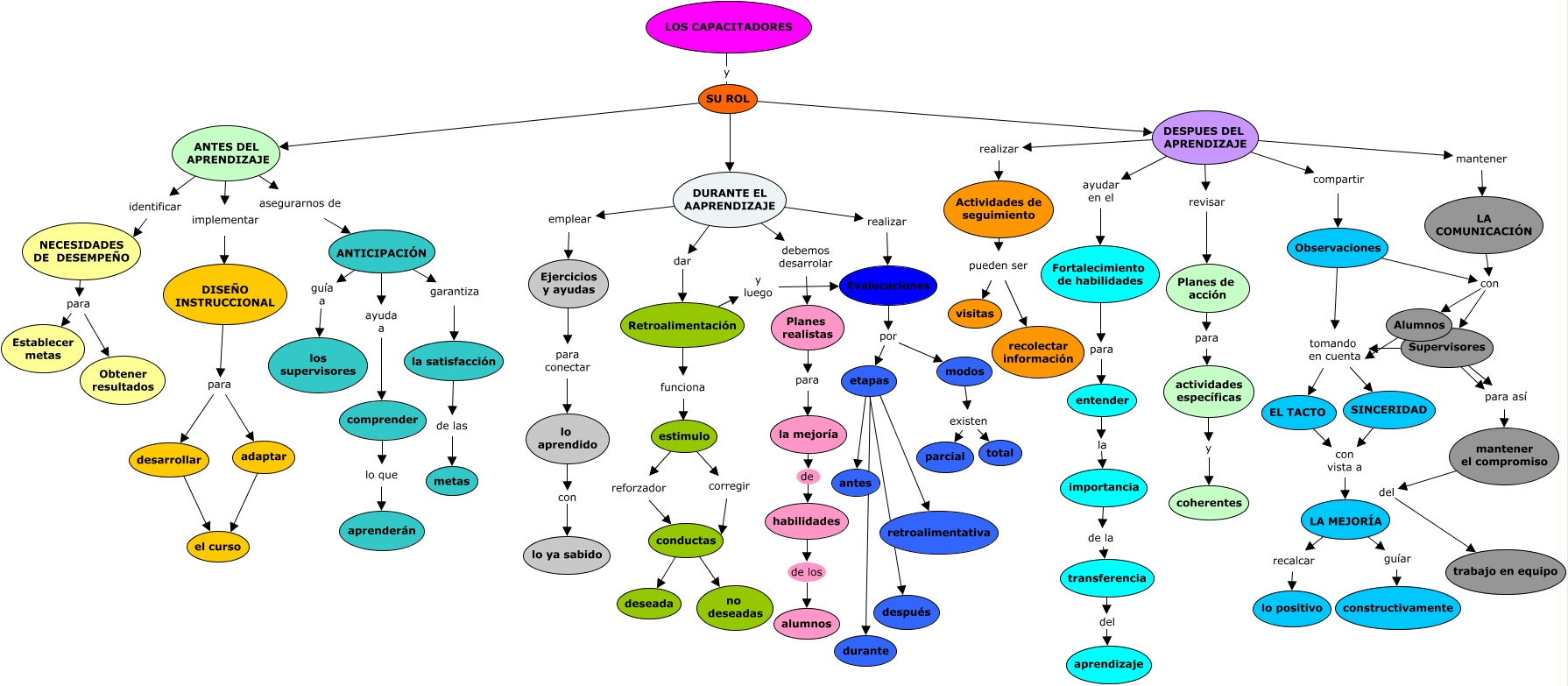 MAPA CONCEPTUAL - ¿Que debe tenerse en cuenta para elaborar un Mapa ...