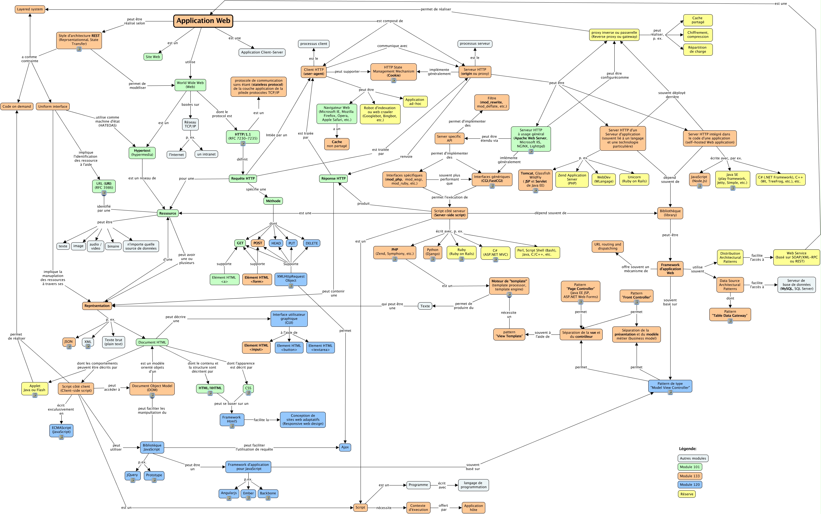 Programmation Web - Qu'est-ce qu'un application Web