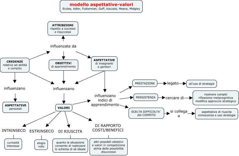 Crescentini modello aspettative-valori