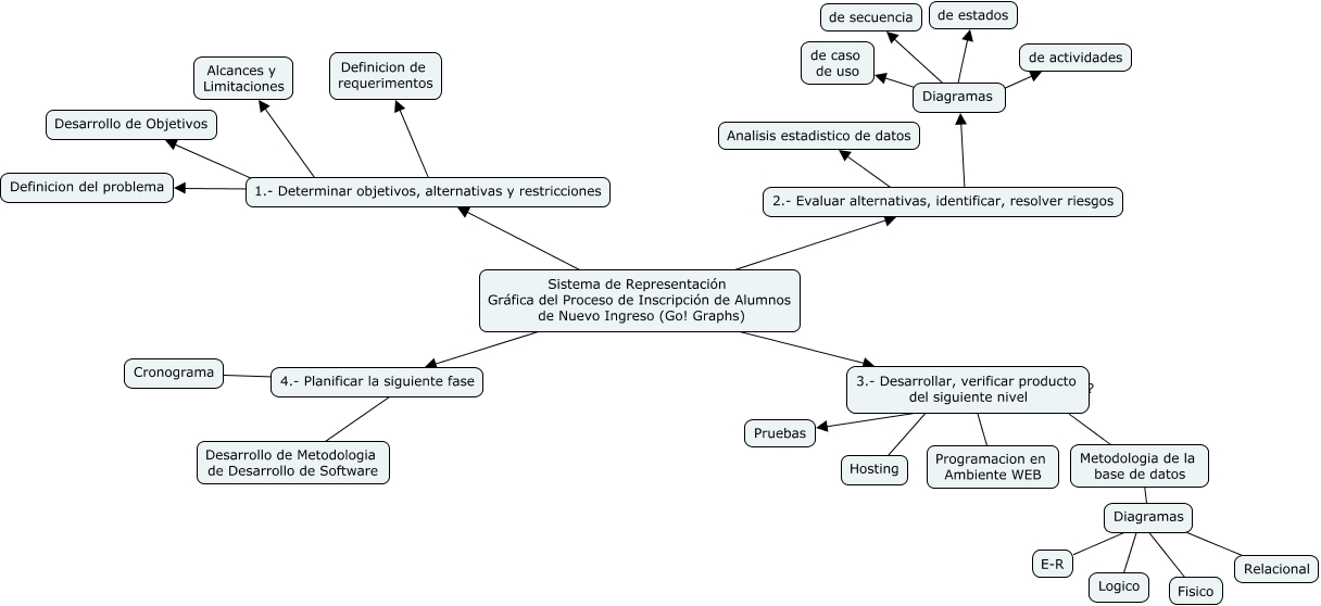 Mapa Mental Fases de Proyecto