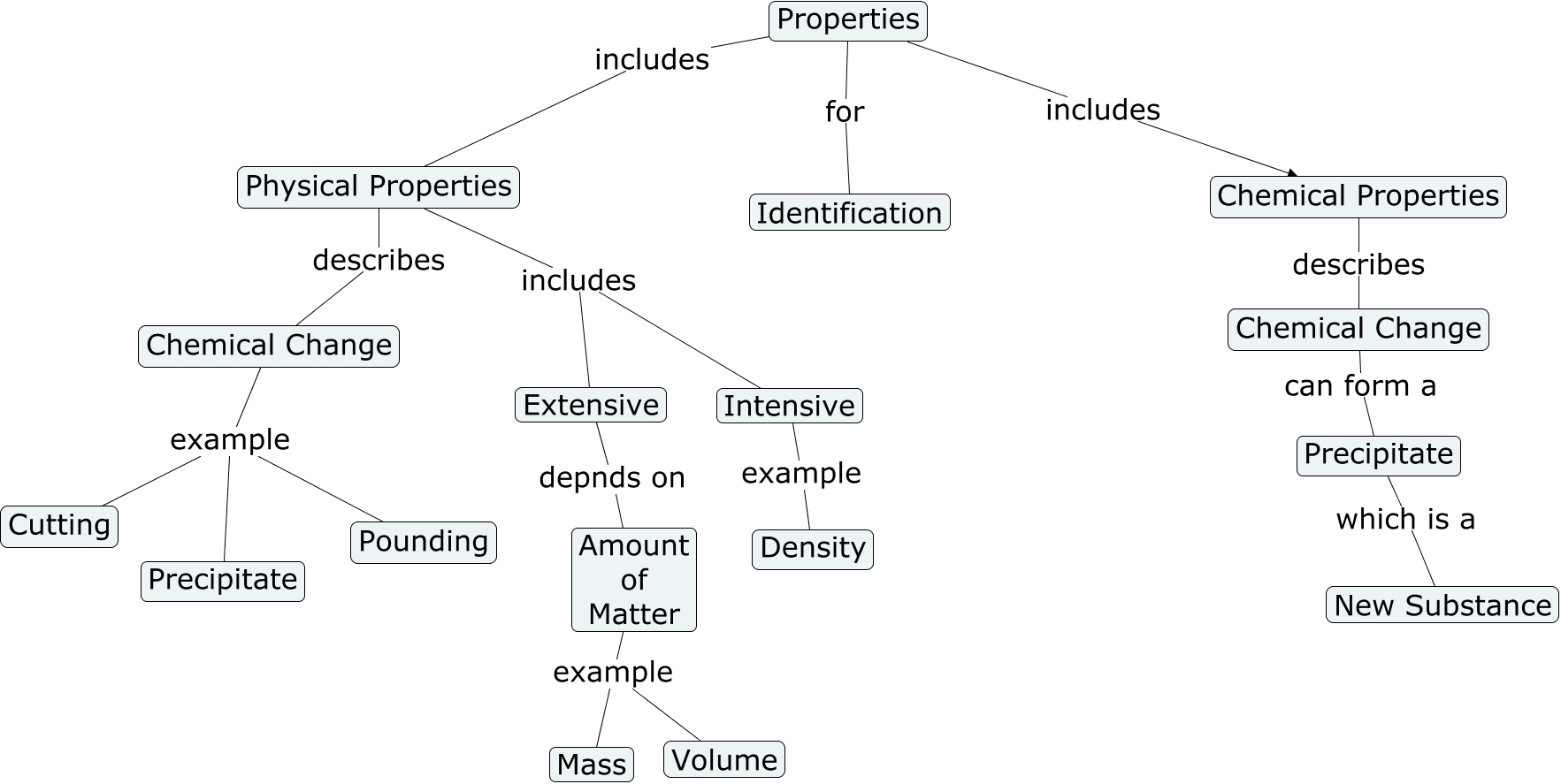 Properties - How can we describe properties in chemistry?