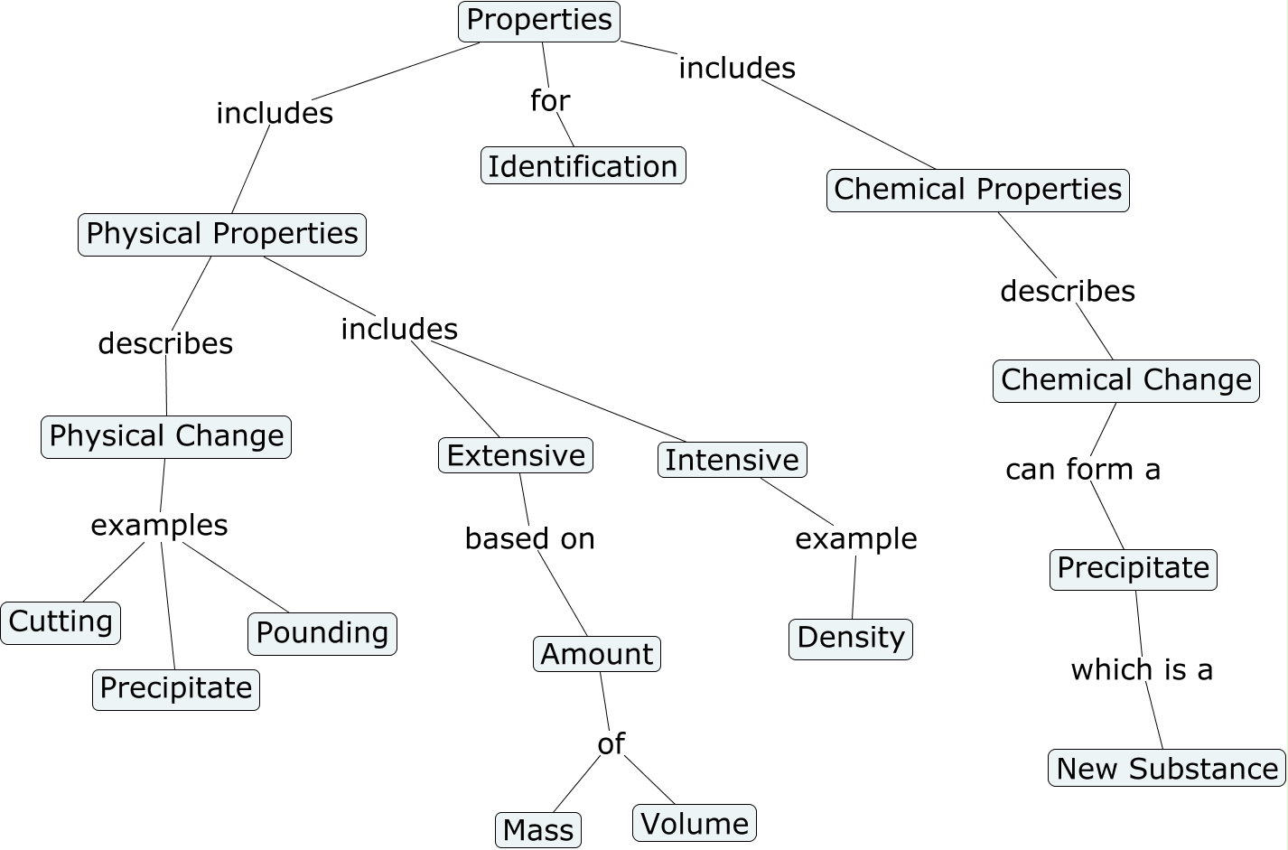 Properties - How can we describe properties in chemistry?