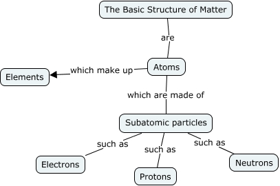 Basic Structure of Matter