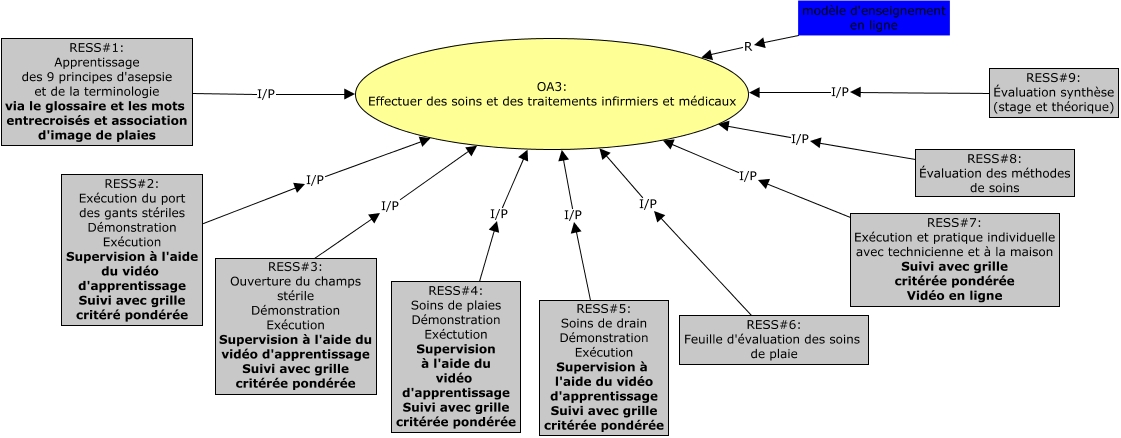 Ressource pédagogique OA3 souhaitable