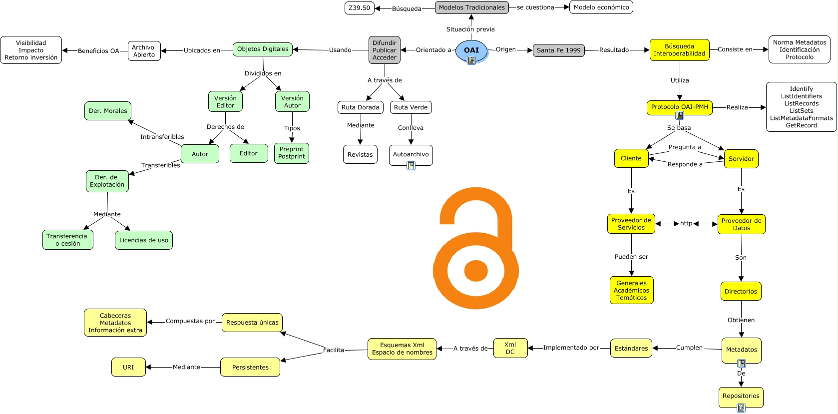 OAI - El Protocolo OAI-PMH y los metadatos