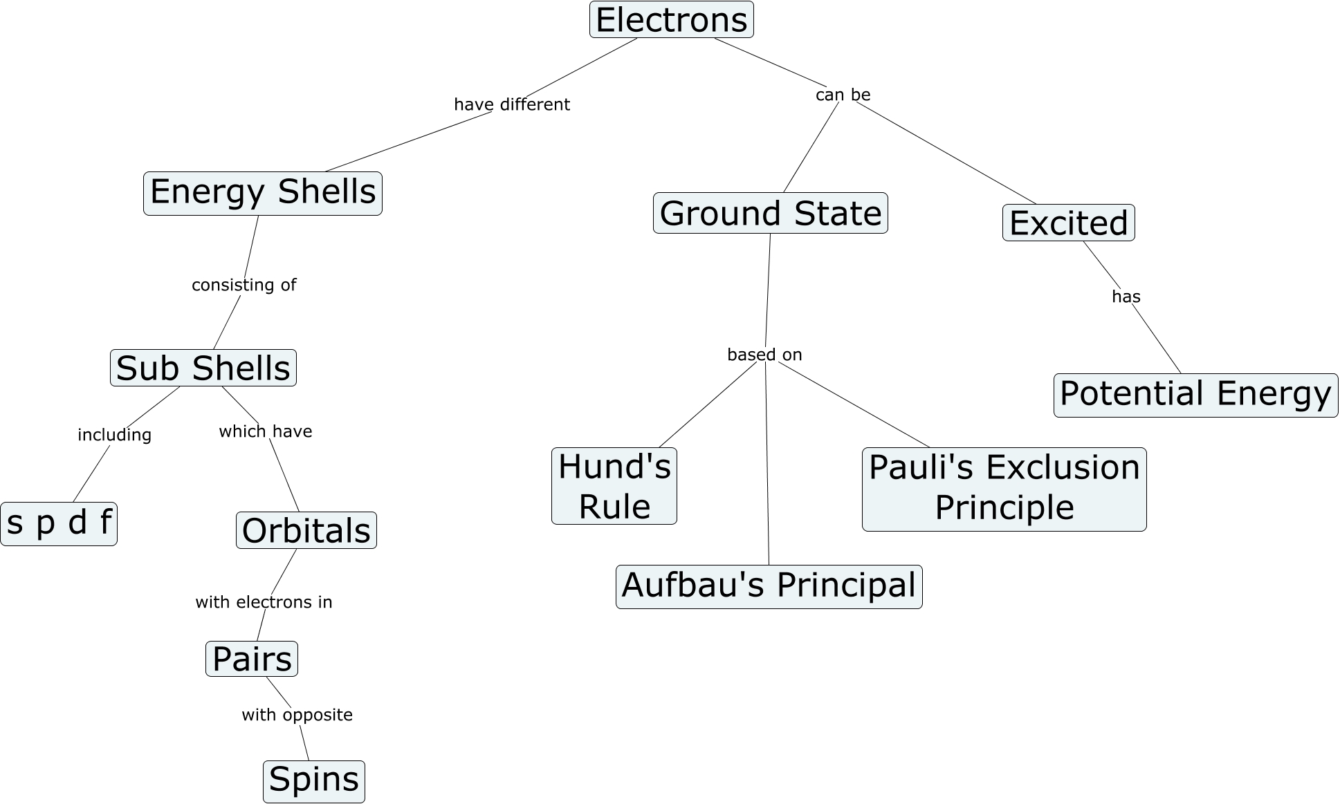 Electron Configuration - How can we describe electrons in an atom?