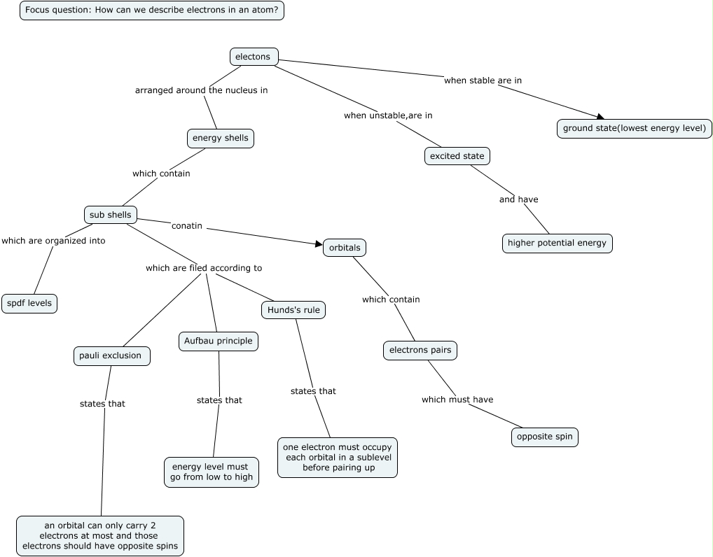 Electron Configuration concept map - How can we describe electrons in ...