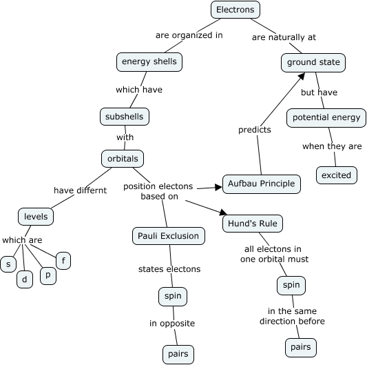 Electron Configuration
