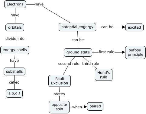 ELECTRON CONFIGURATION
