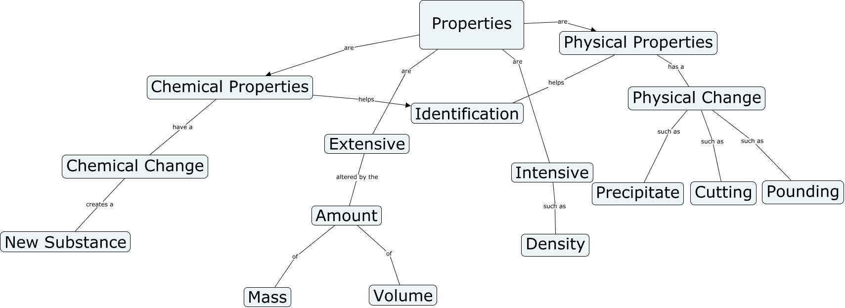 Propeties - What are Properties?
