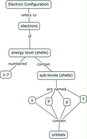 Electron Configuration of an Atom