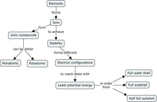 Ionic Compounds - Why do elements form ionic compounds?