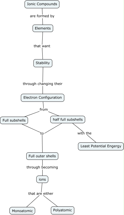 Ionic Compounds Cmap