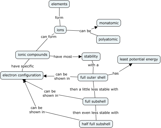 Forming Ionic Compounds - Why do elements form ionic compounds?