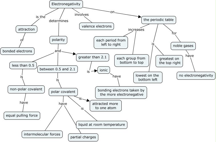 Electronegativity - How does electronegativity relate to the bonding ...