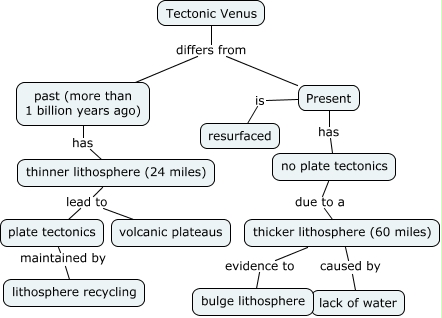 TECTONIC VENUS