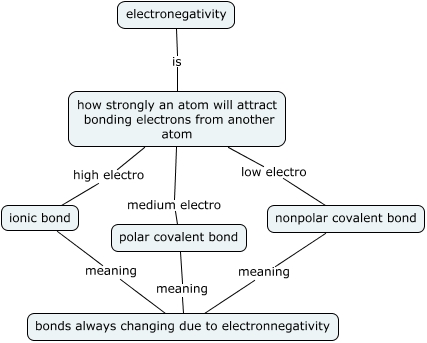 Electronegativity and the bonding continuum - How does electro ...