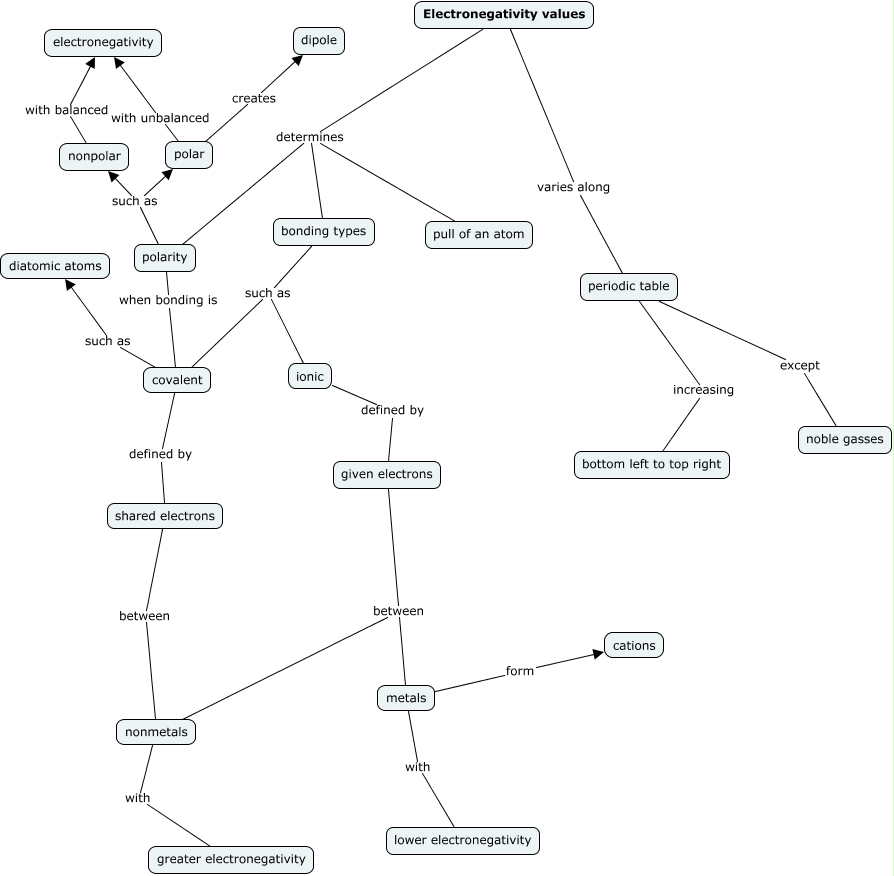 Electronegativity - How does electronegativity relate to the bonding ...