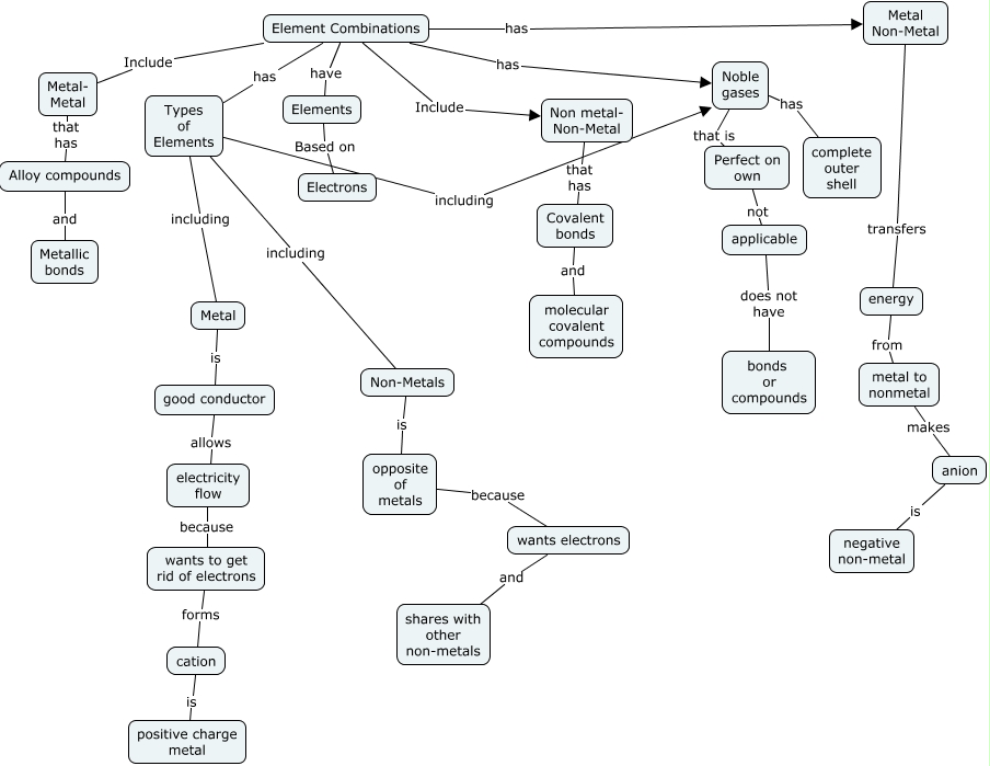 Element Combinations