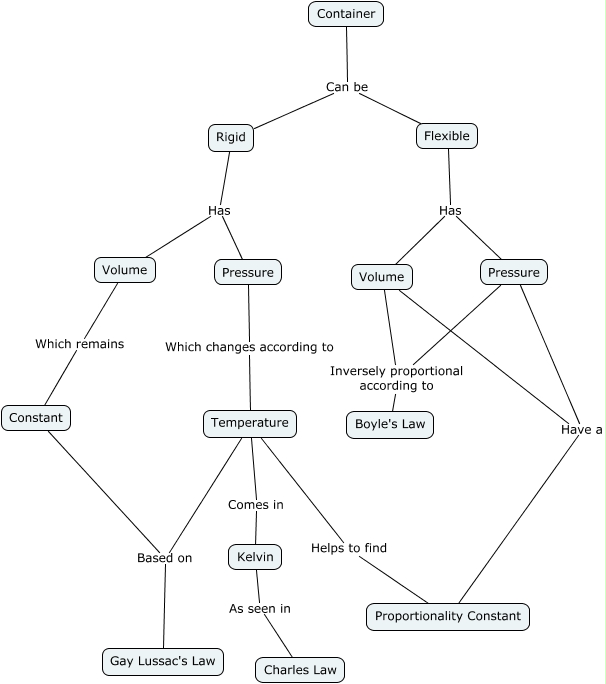 Gas Law - How are pressure, volume, and temperature described by the ...