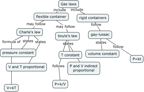 gas laws - How are pressure, volume, and temperature described by the ...