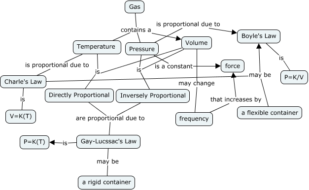 Gas Laws - How are pressure, volume and temperature described by the ...