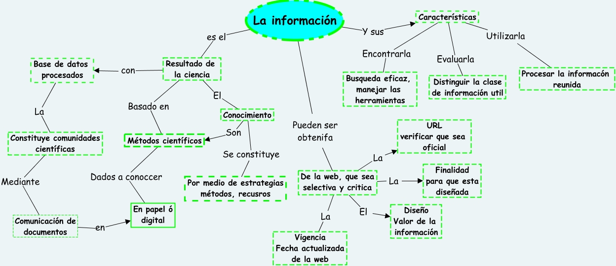 Mapa conceptual de la información