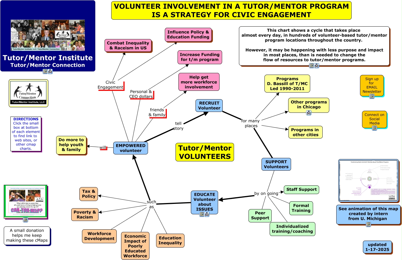 VolunteerInvolvement - cycle - turning volunteers into leaders