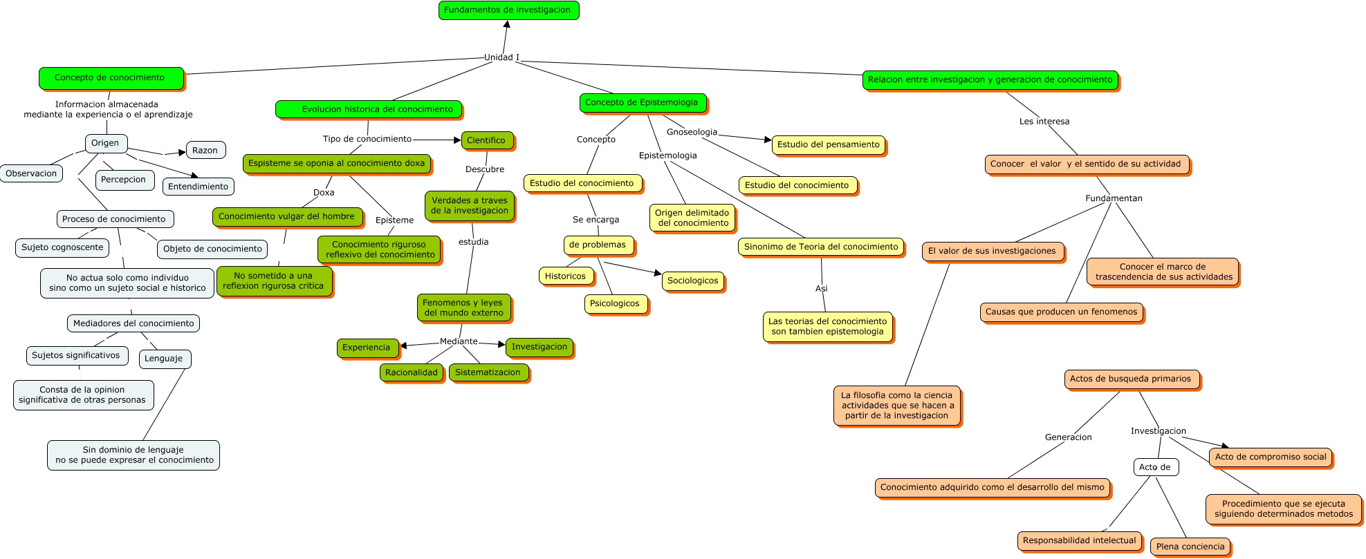 Fundamentos - fundamentos