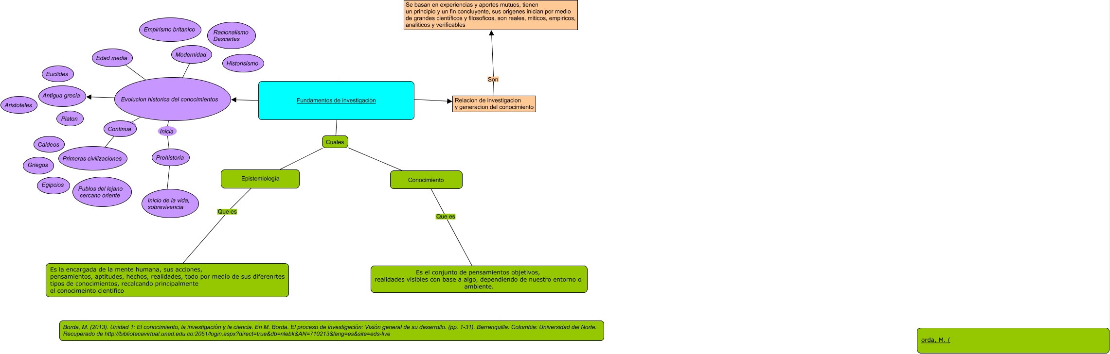 Mapa conceptual Fundamentos de investigacion - conceptos