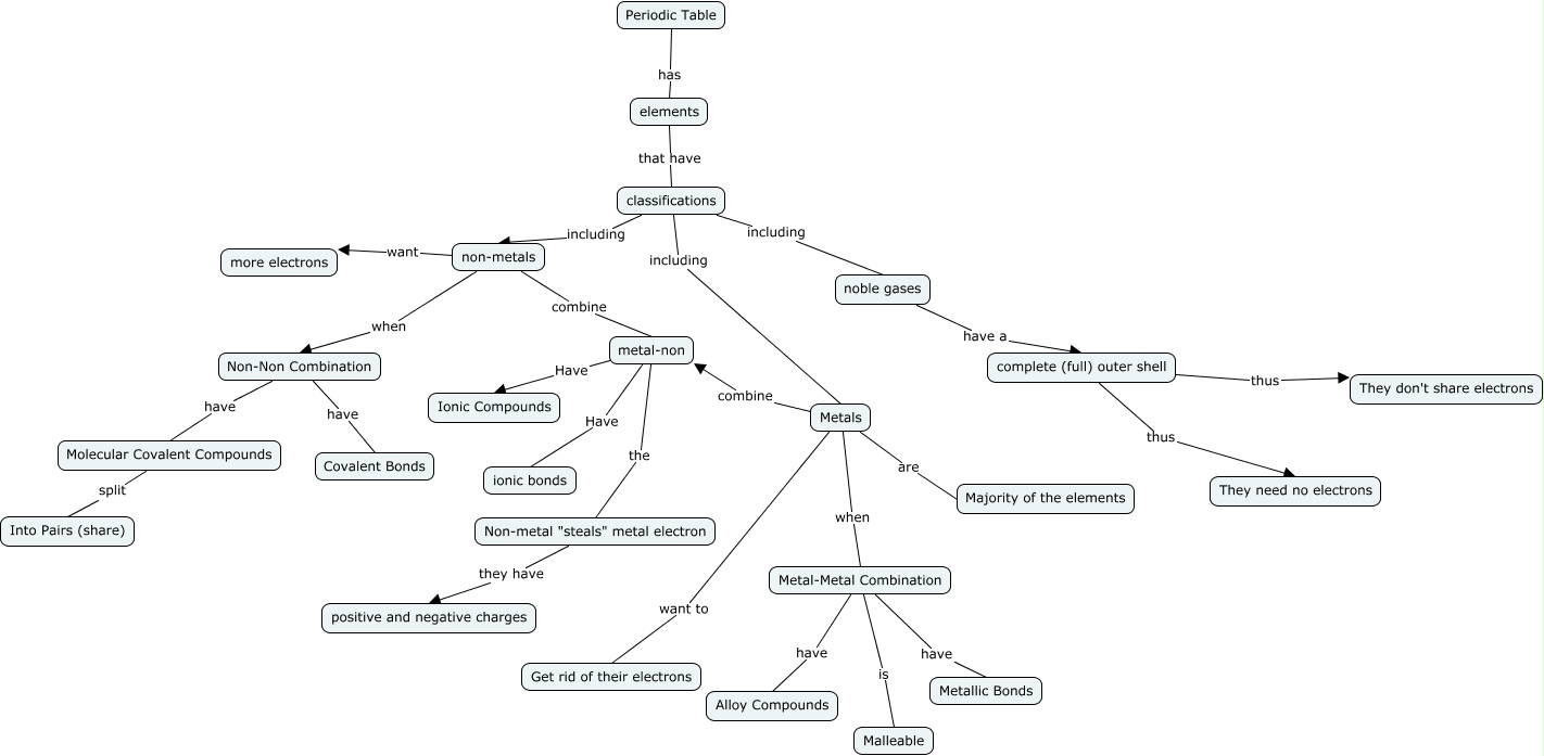 Chemical Bonds CMap
