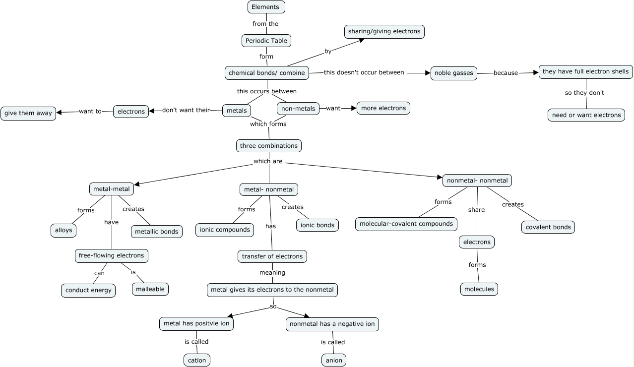 Chemical Bonding Concept Map - How do elements combine?