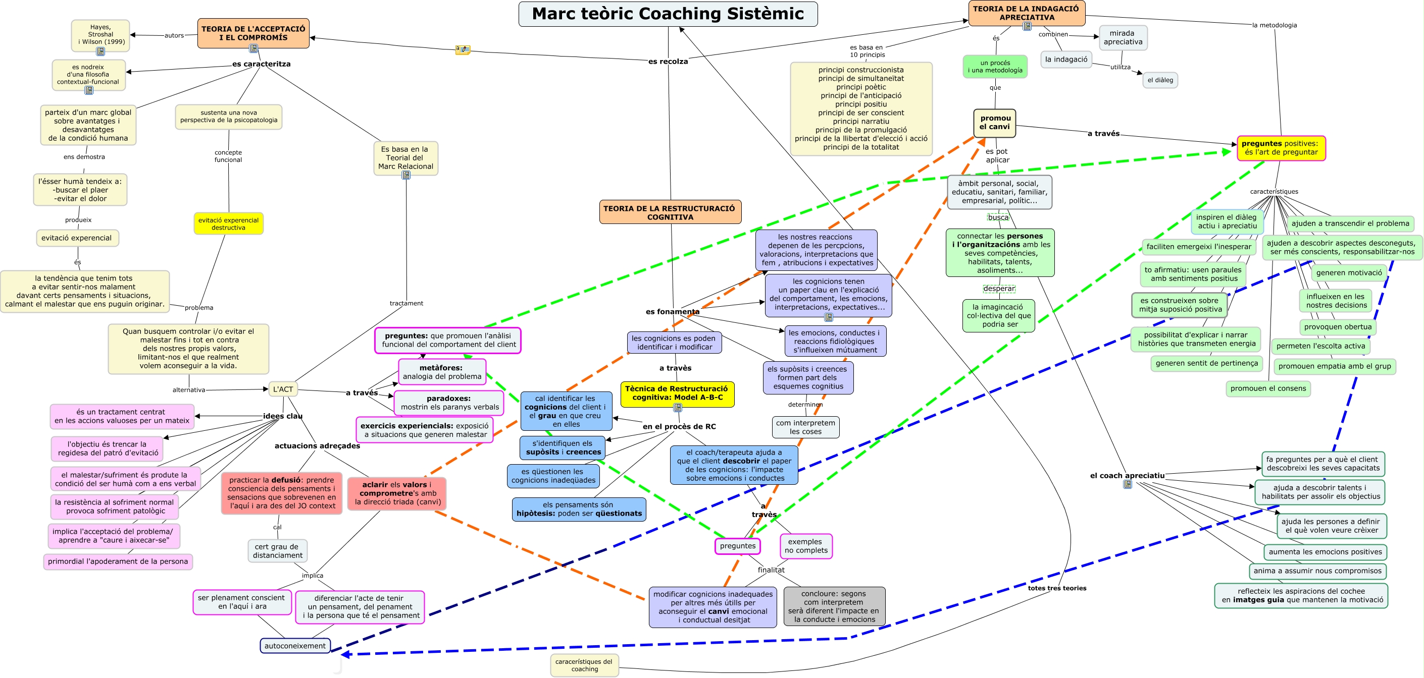 Mapa conceptual PAC 3-Marc teòric Coaching-reelaboració 3